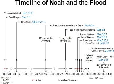 noah-flood-timeline-detailed – Dusty Reviews